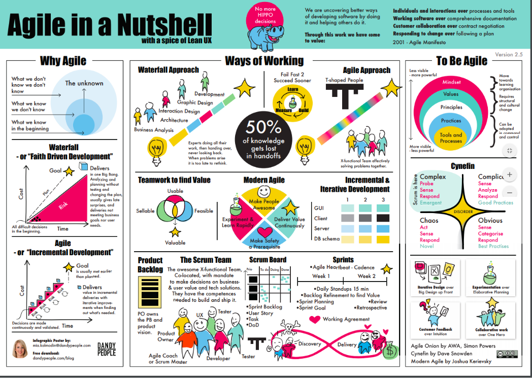 Agile Approach In A Nutshell Agile Stance